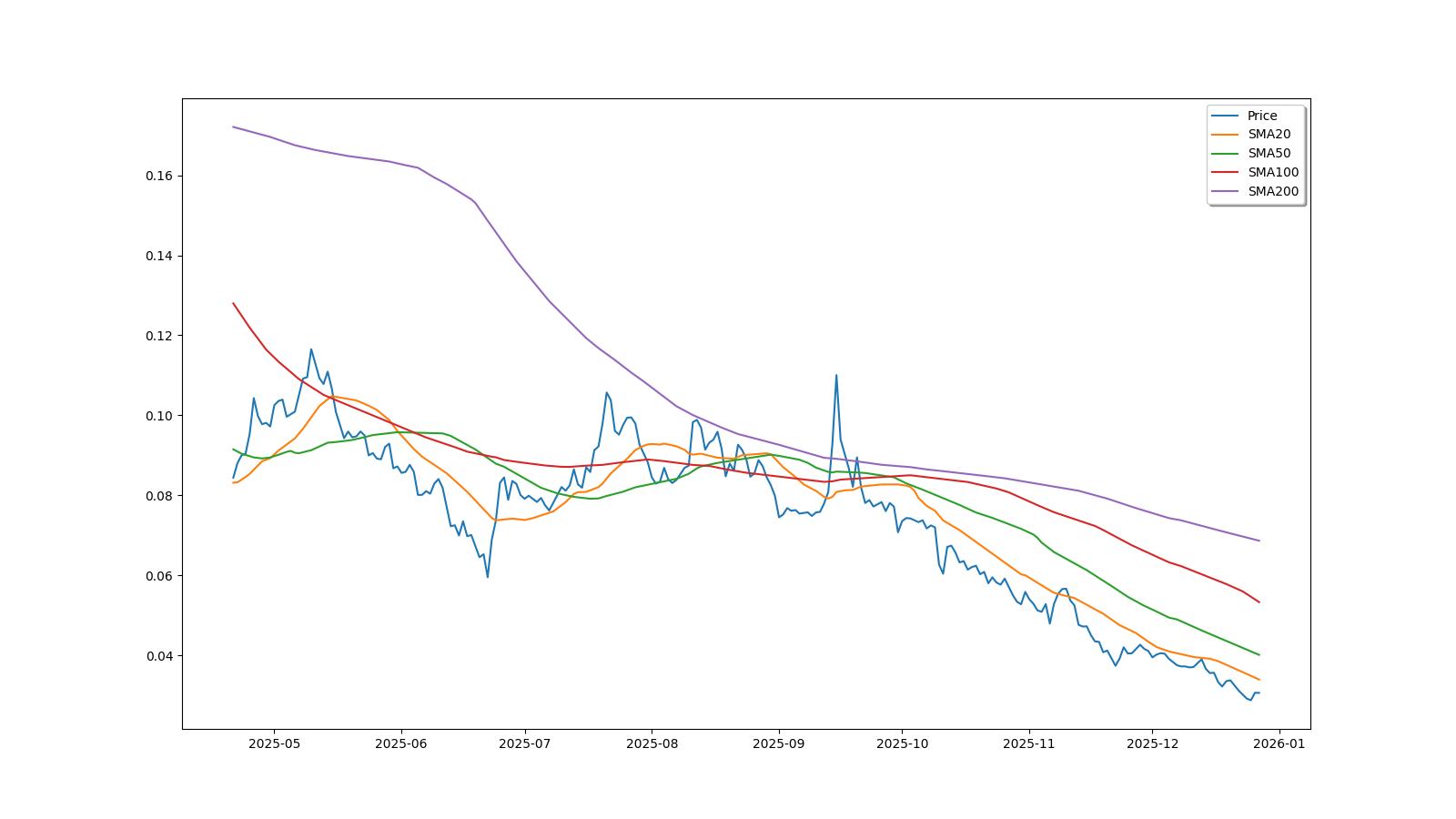 LimeWire Simple Moving Averages