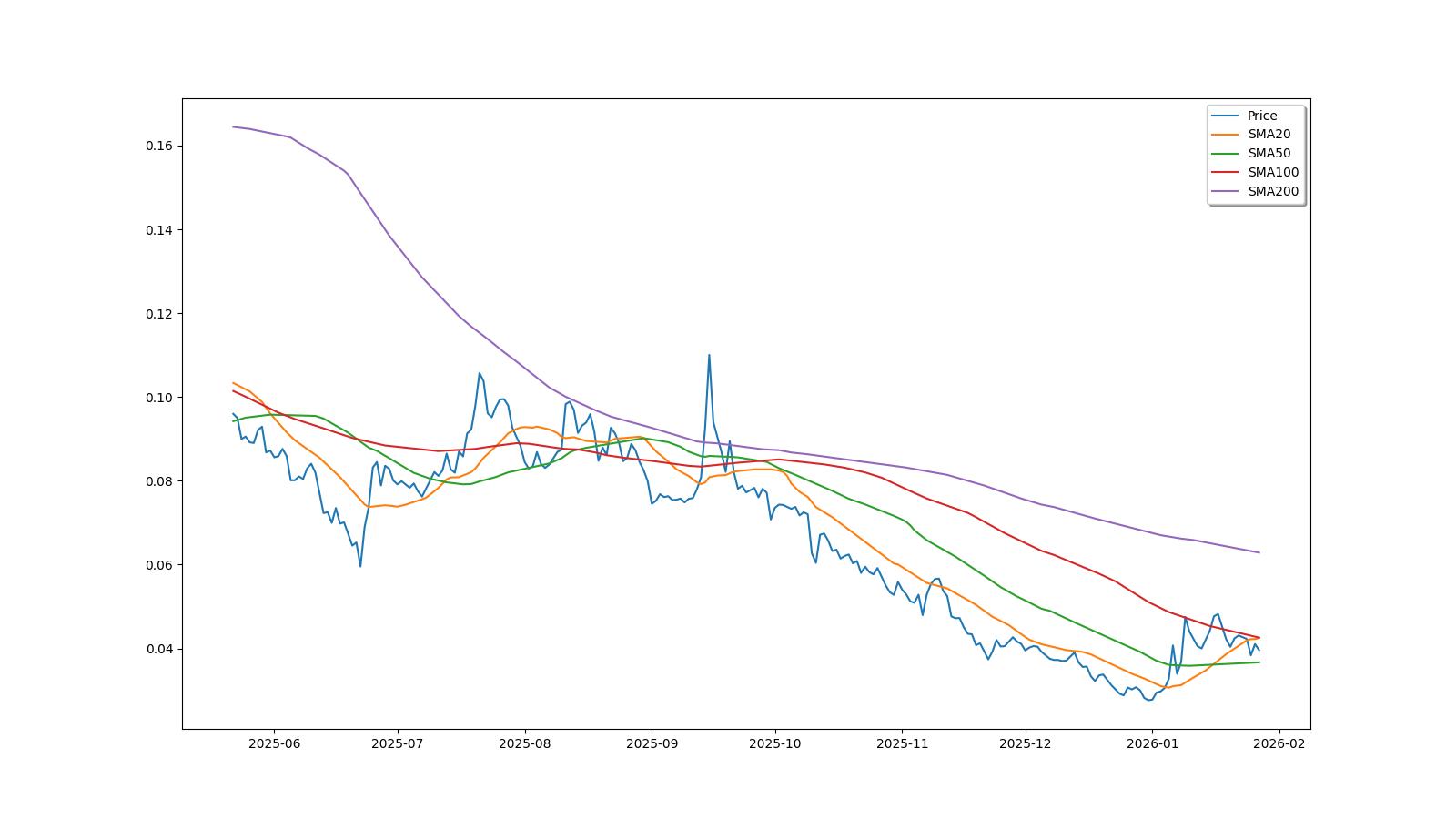 LimeWire Simple Moving Averages