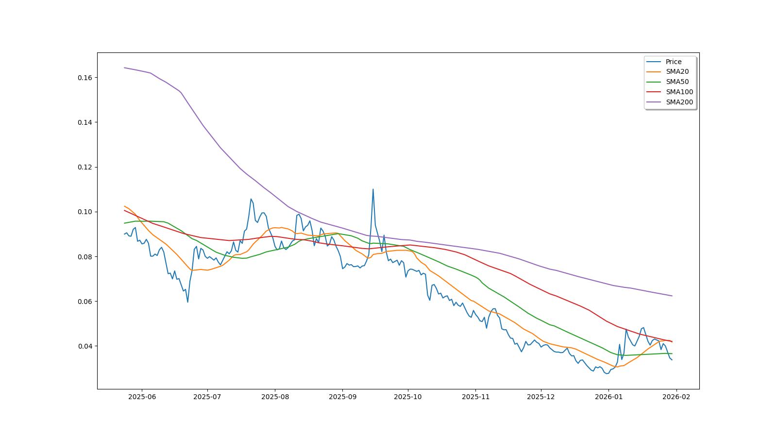 LimeWire Simple Moving Averages