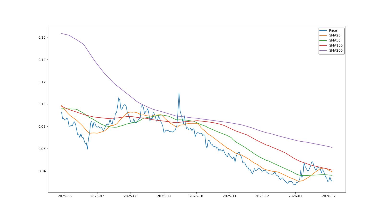 LimeWire Simple Moving Averages