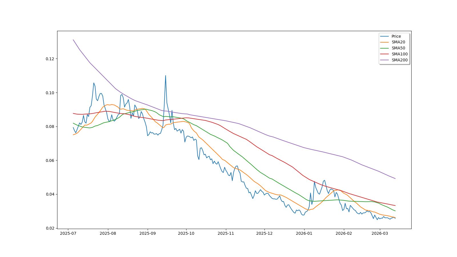 LimeWire Token Simple Moving Averages