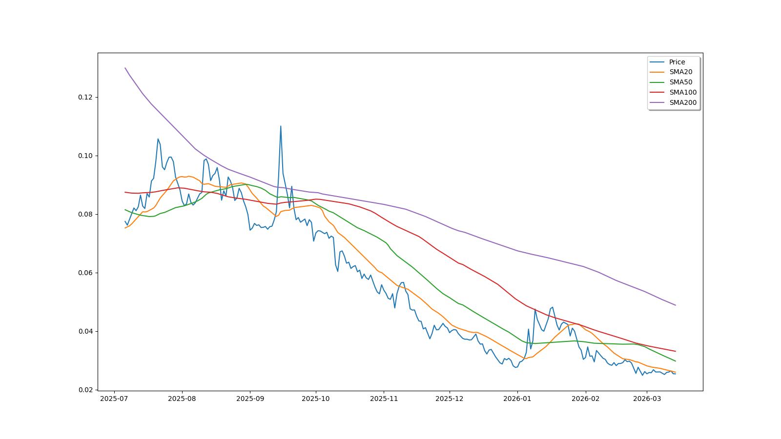 LimeWire Simple Moving Averages