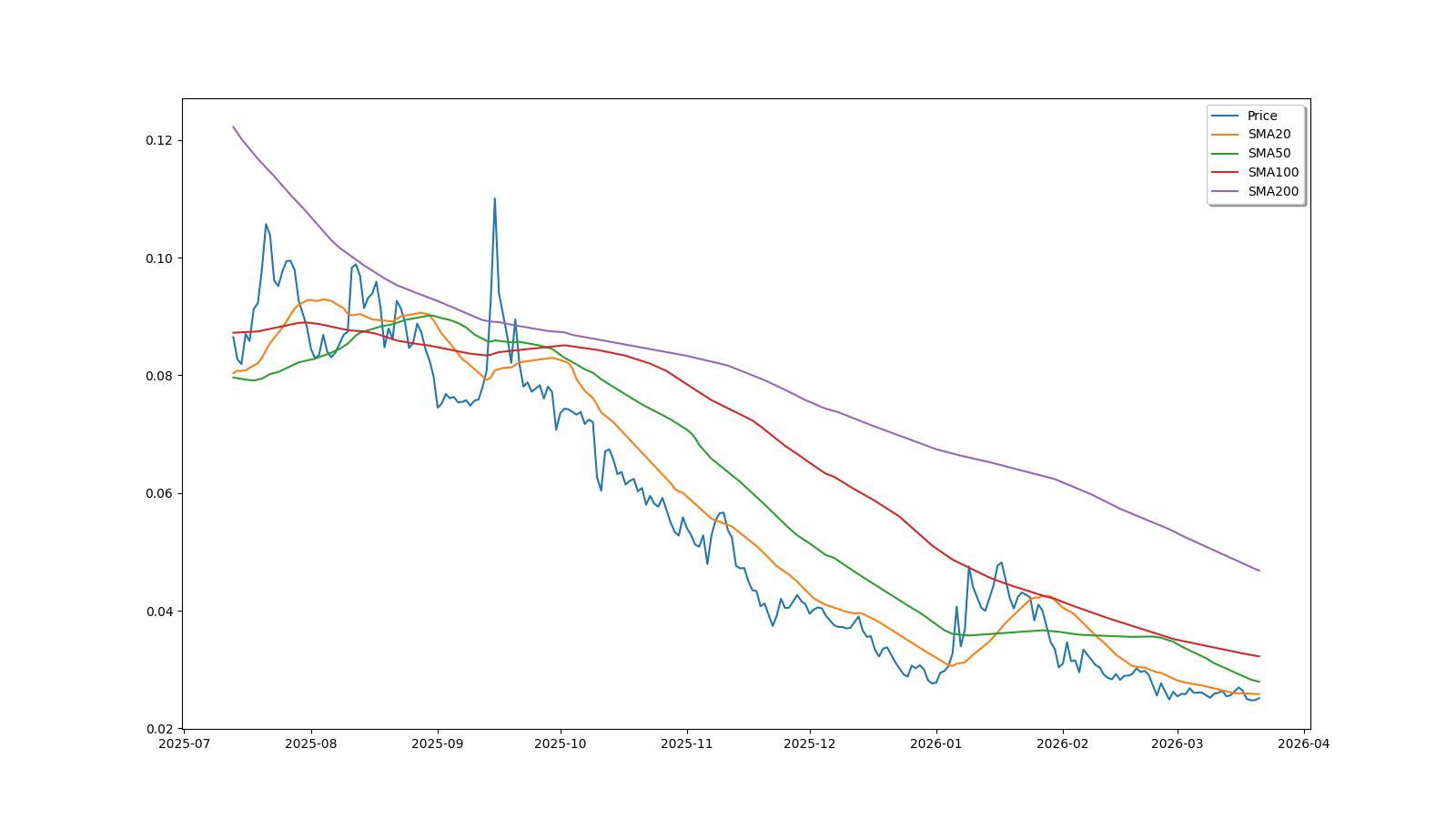 LimeWire Simple Moving Averages