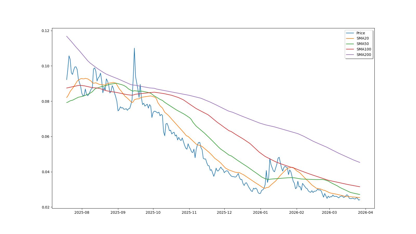 LimeWire Simple Moving Averages