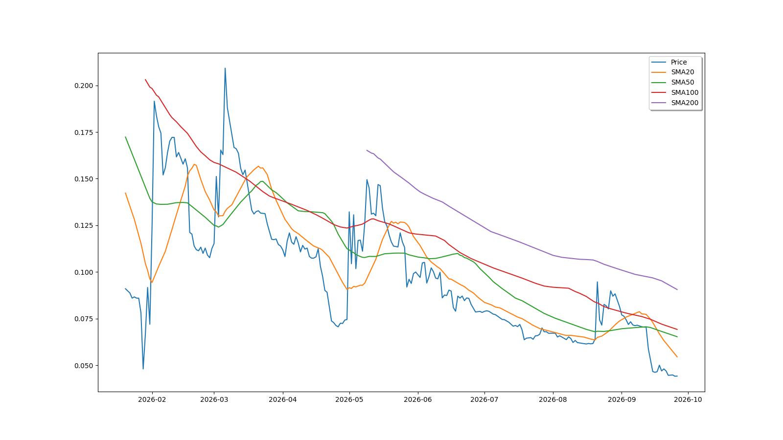 Limitless Simple Moving Averages