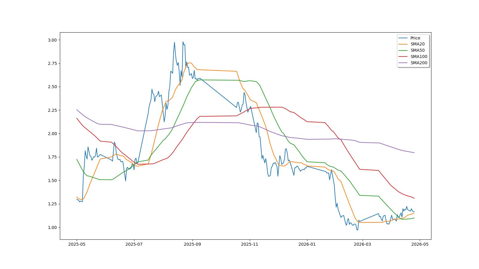 LimitSwap Simple Moving Averages