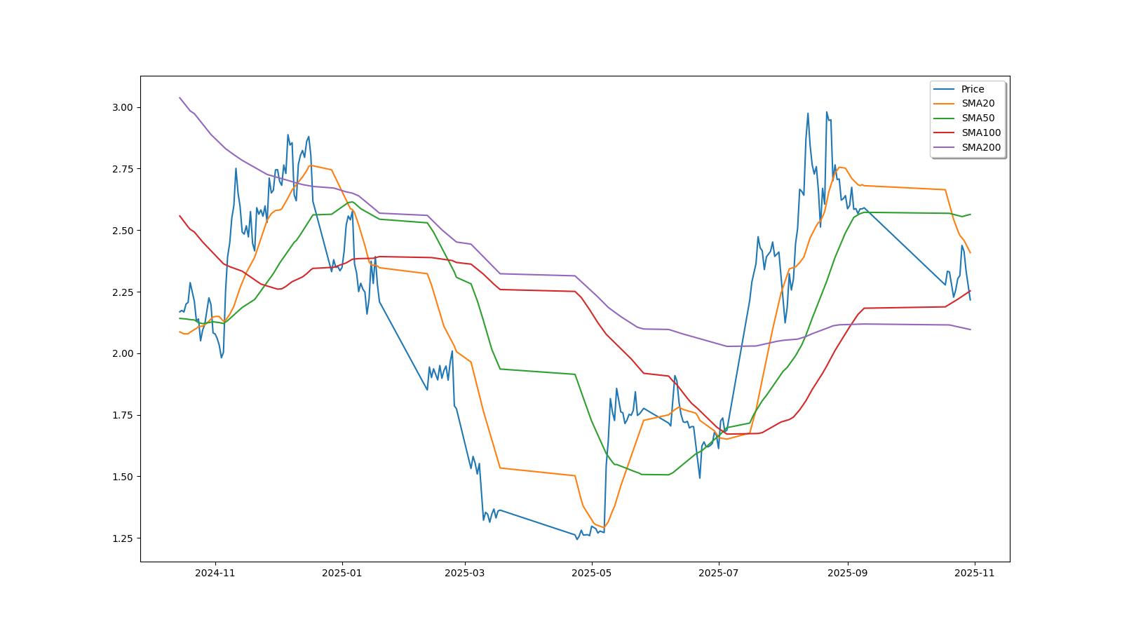 LimitSwap Simple Moving Averages
