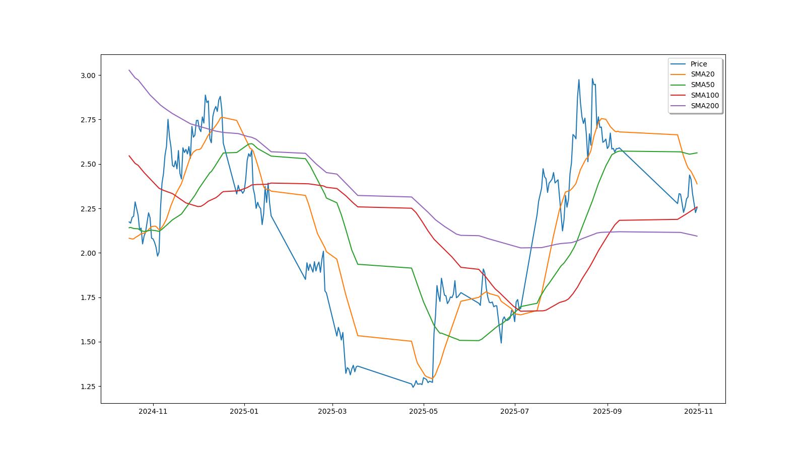 LimitSwap Simple Moving Averages