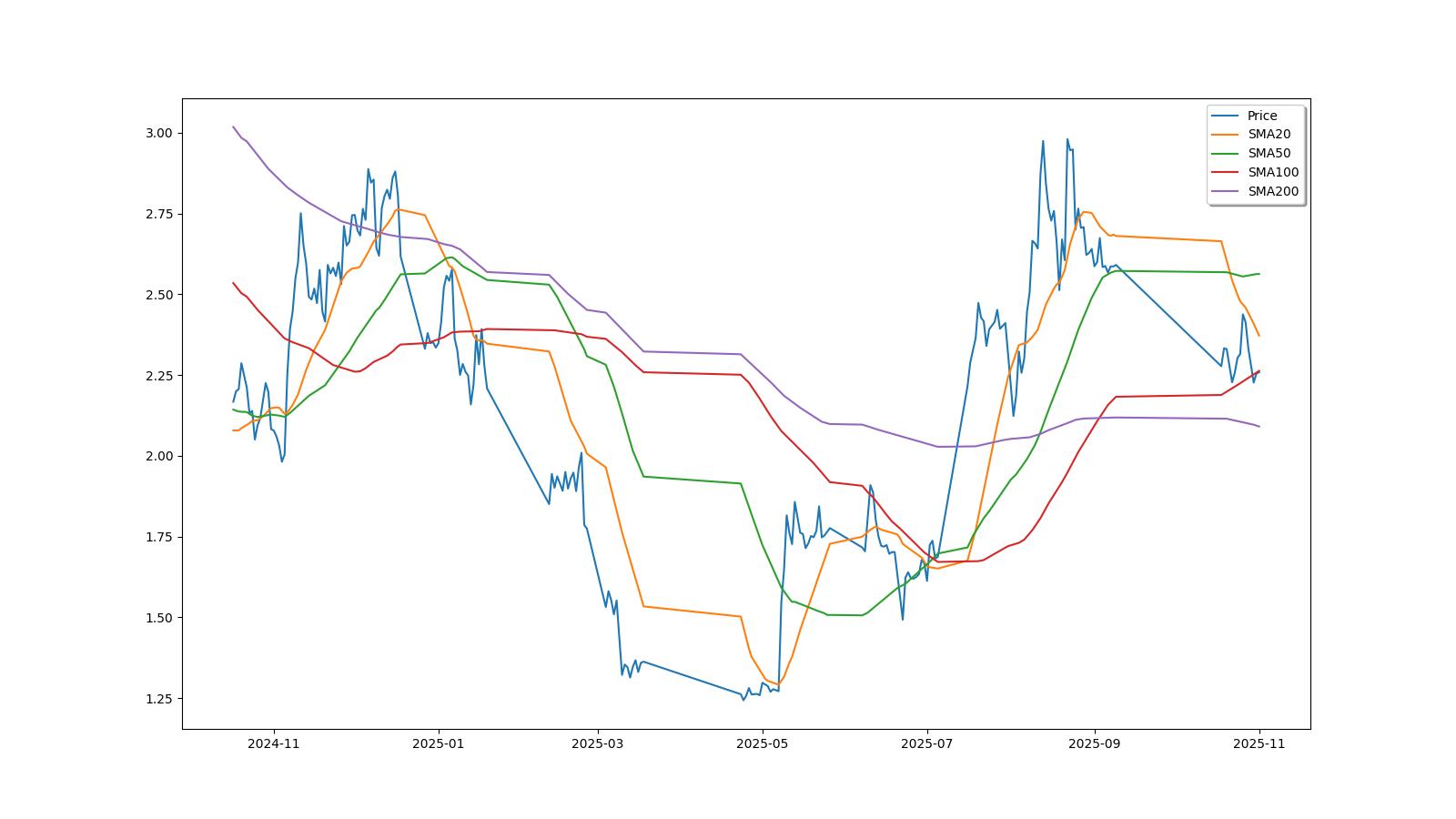 LimitSwap Simple Moving Averages