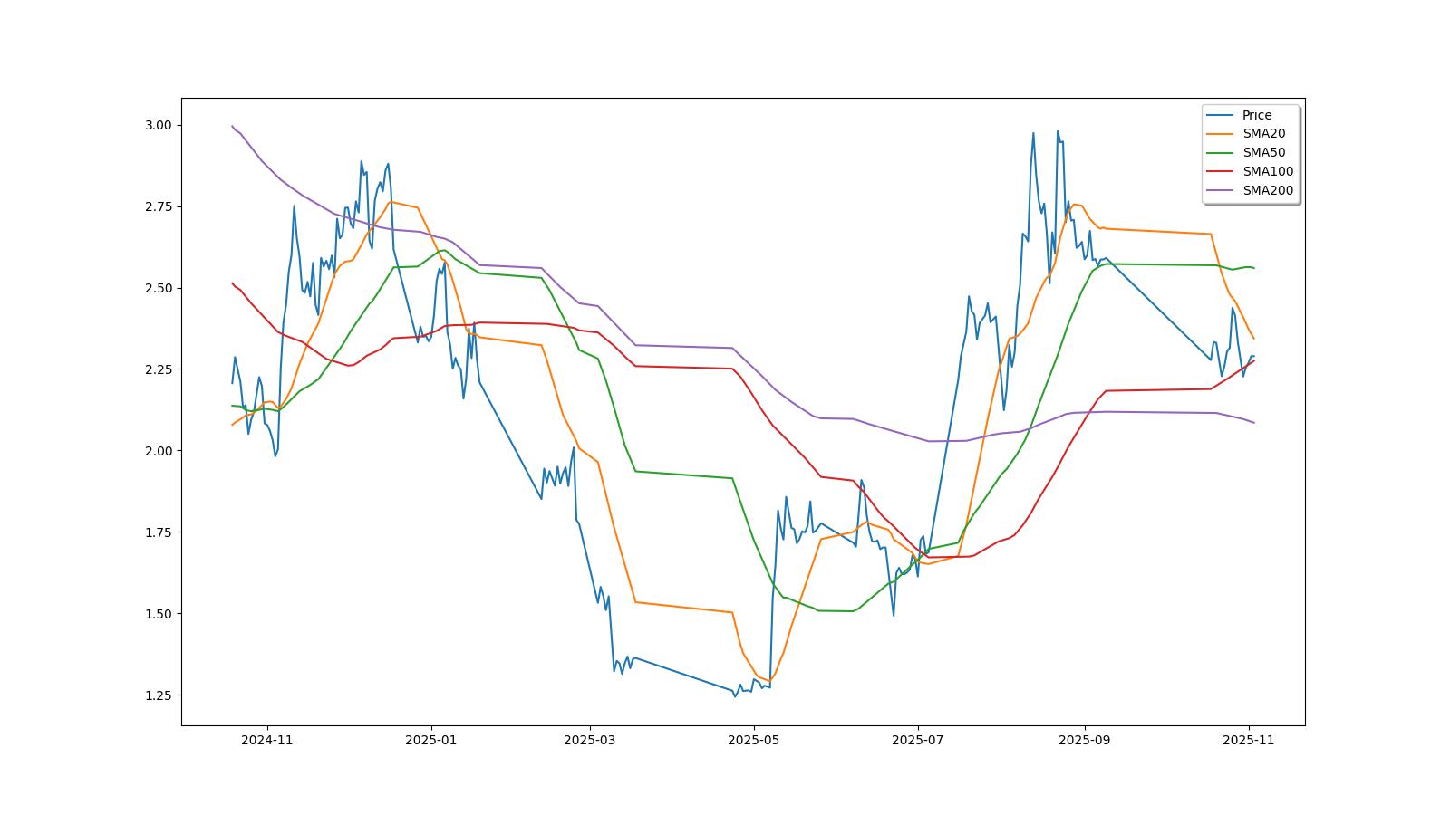LimitSwap Simple Moving Averages