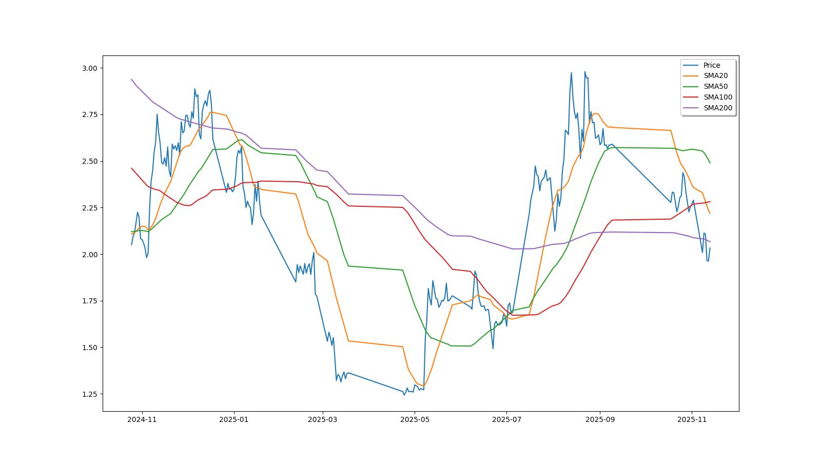 LimitSwap Simple Moving Averages
