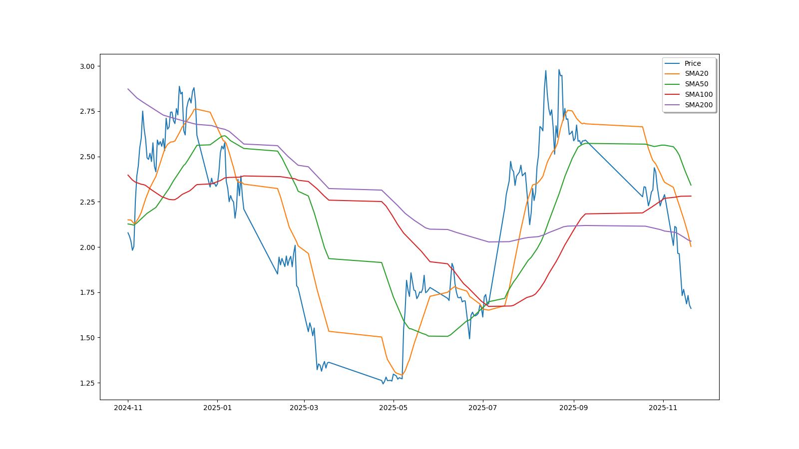 LimitSwap Simple Moving Averages