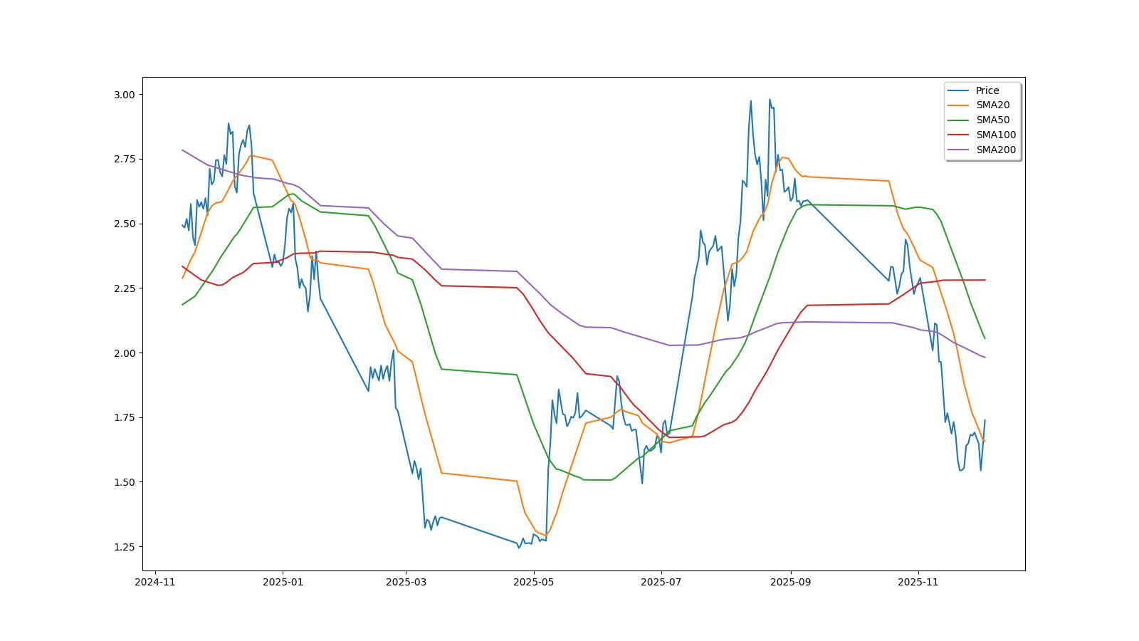 LimitSwap Simple Moving Averages
