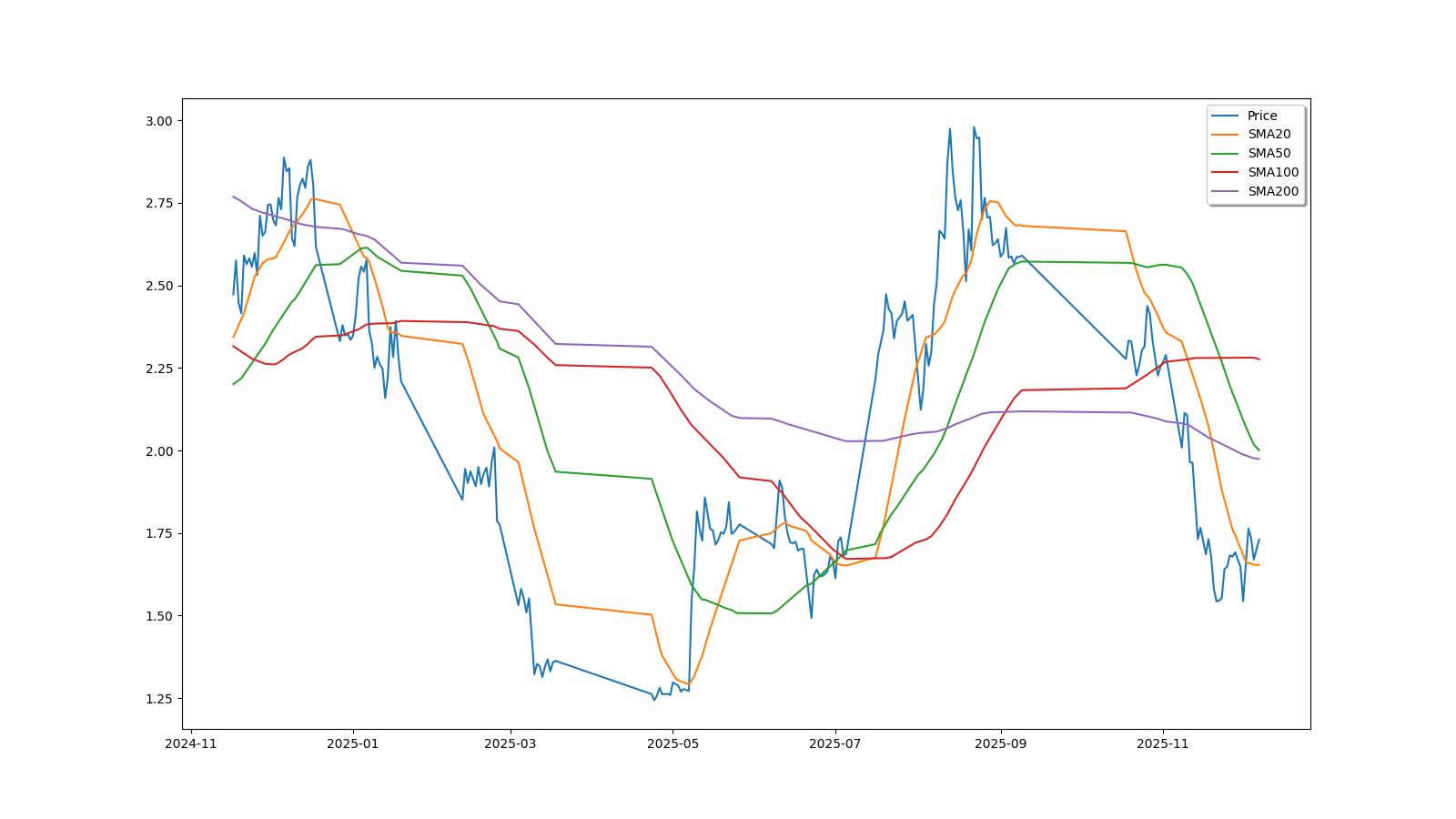 LimitSwap Simple Moving Averages