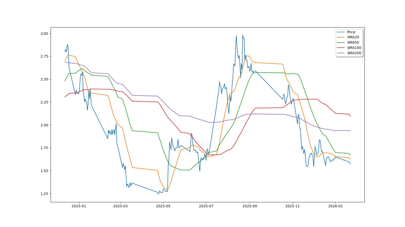 LimitSwap Simple Moving Averages
