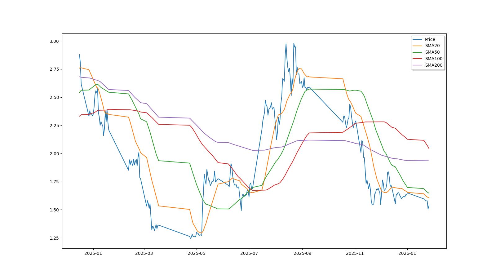 LimitSwap Simple Moving Averages