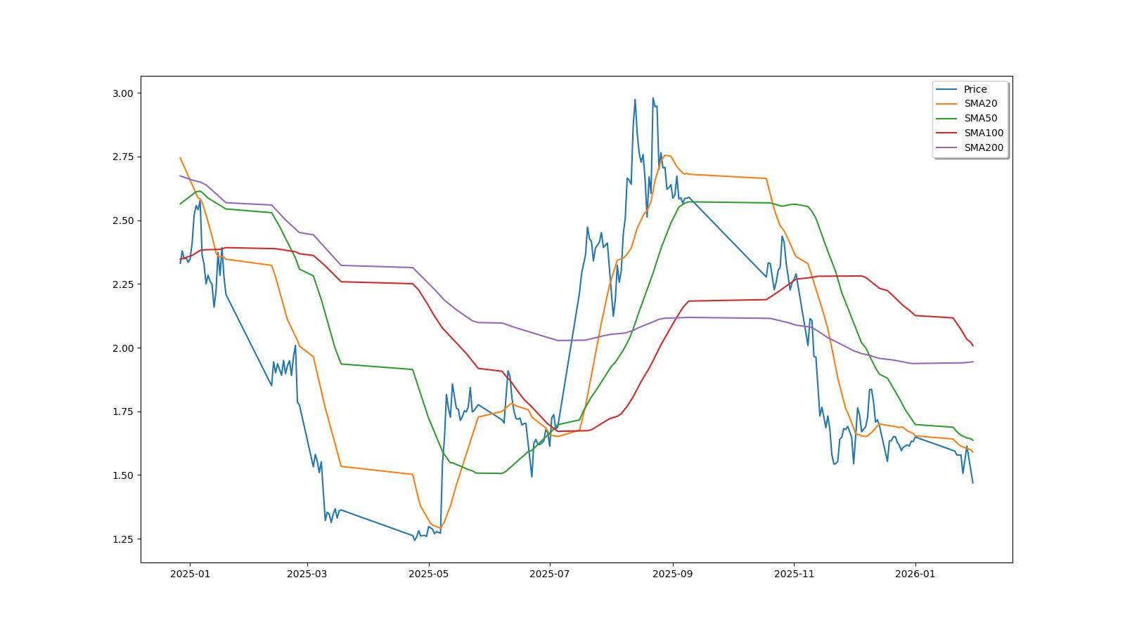 LimitSwap Simple Moving Averages