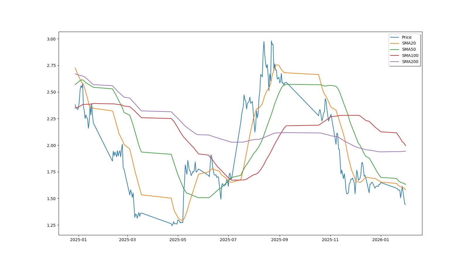 LimitSwap Simple Moving Averages
