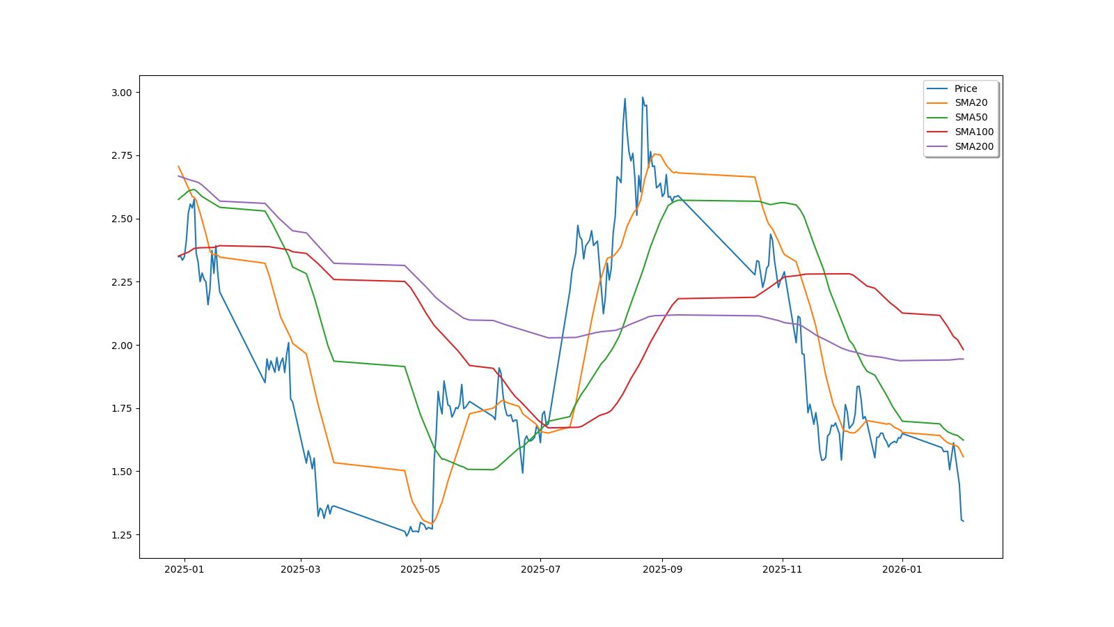 LimitSwap Simple Moving Averages