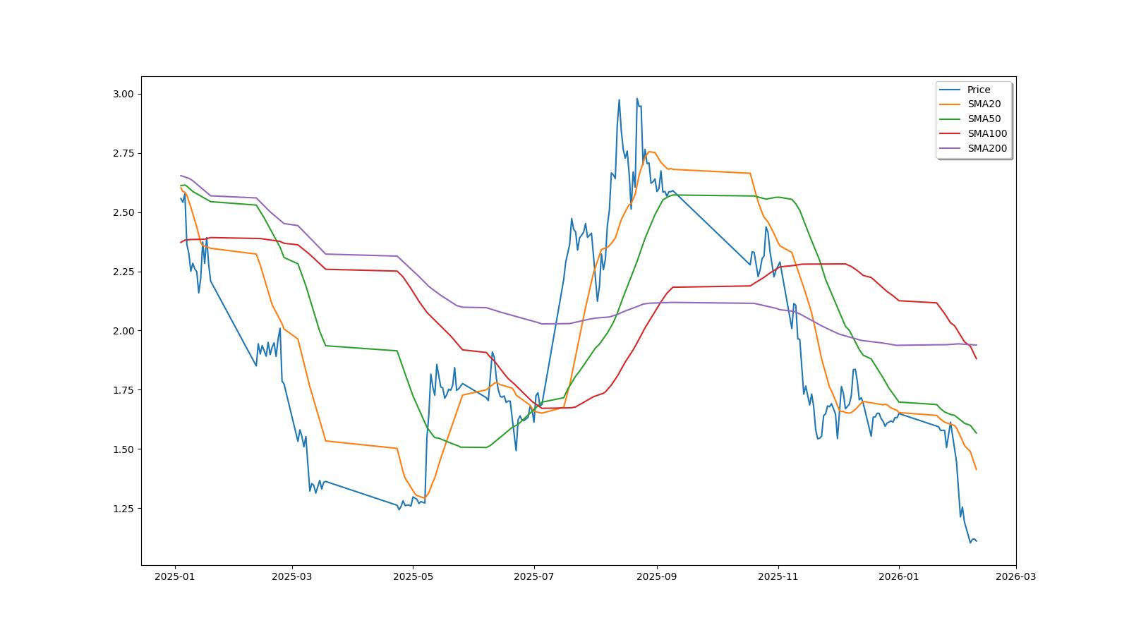 LimitSwap Simple Moving Averages