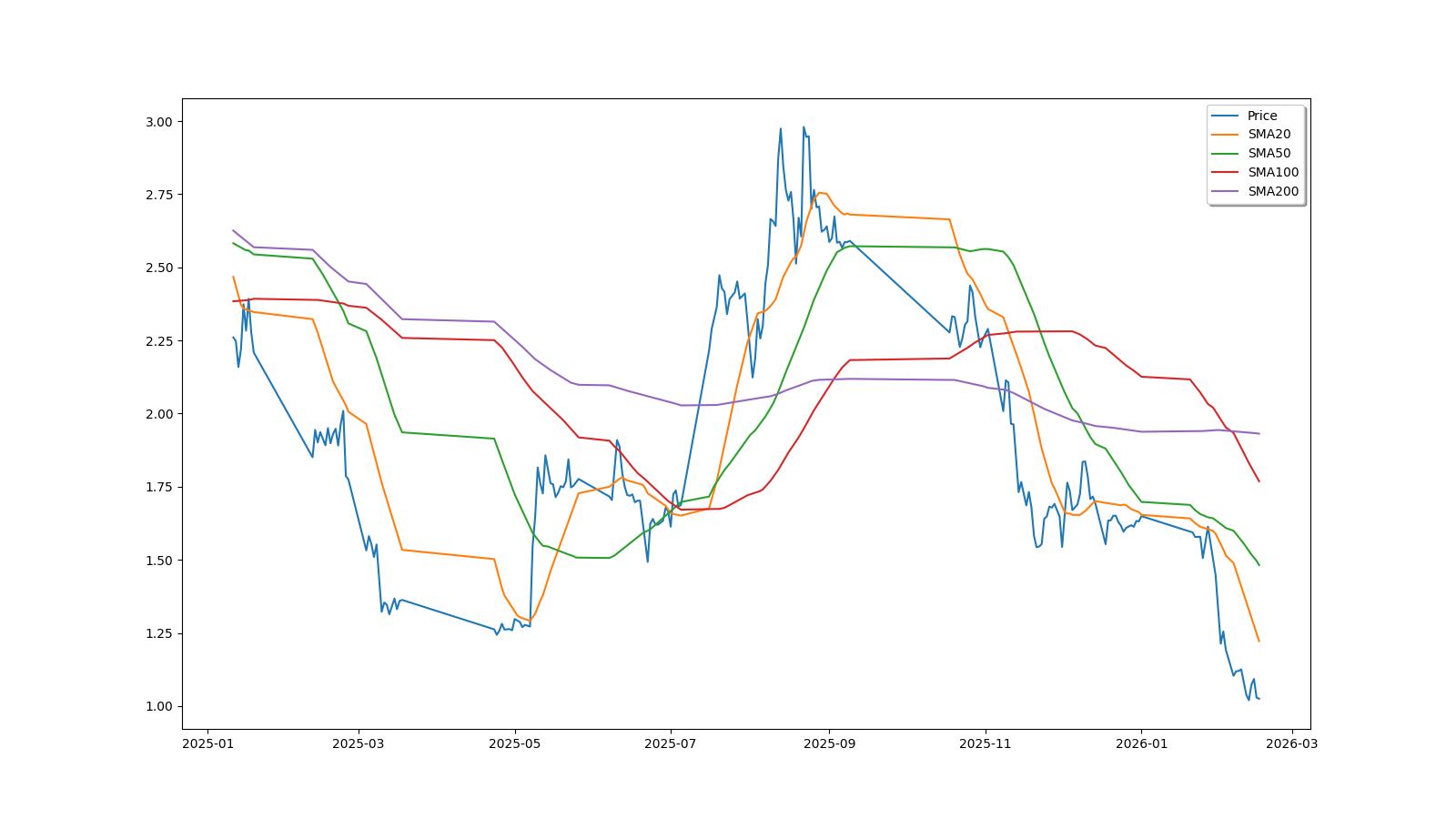 LimitSwap Simple Moving Averages