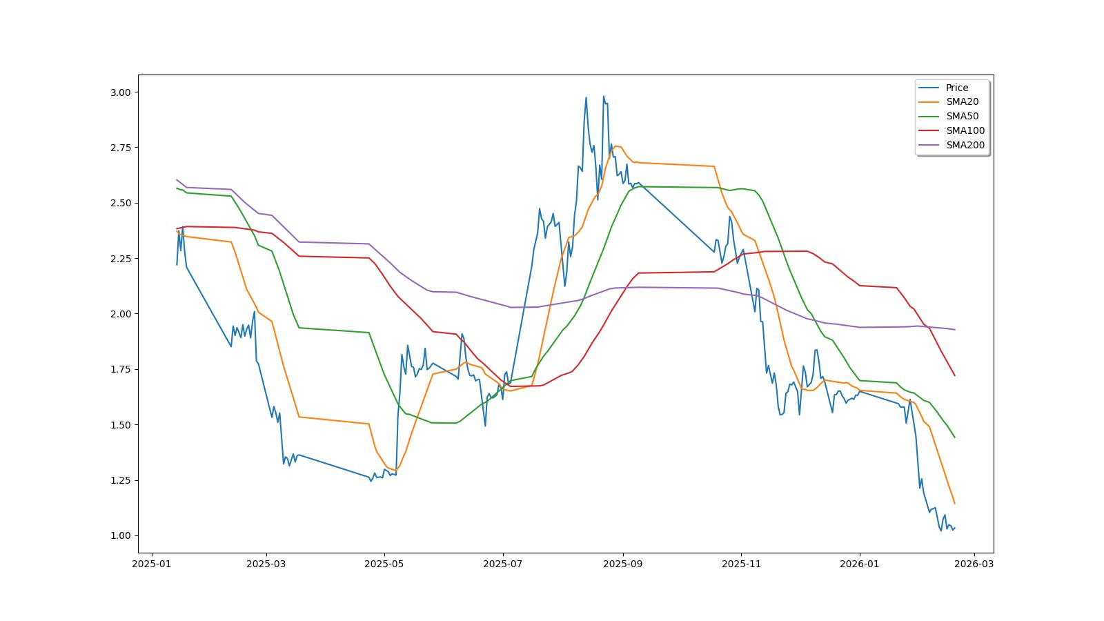 LimitSwap Simple Moving Averages