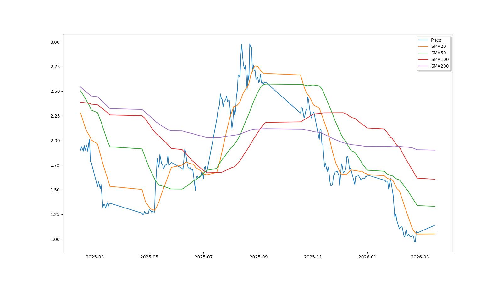 LimitSwap Simple Moving Averages