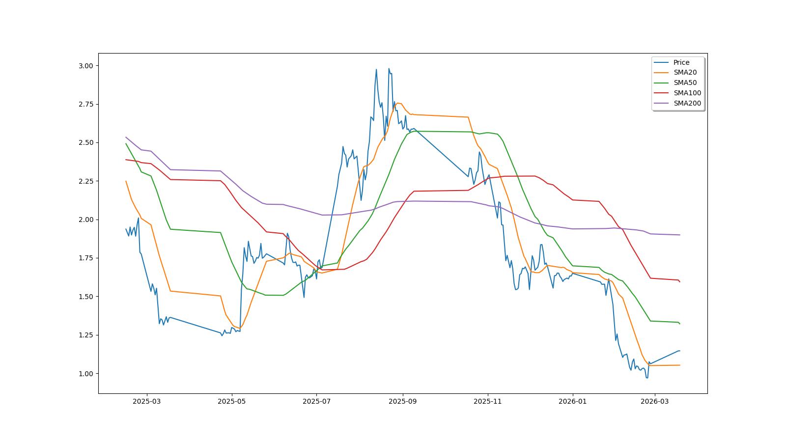 LimitSwap Simple Moving Averages