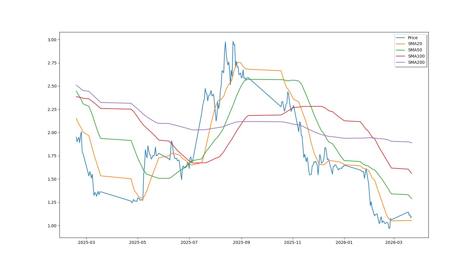 LimitSwap Simple Moving Averages