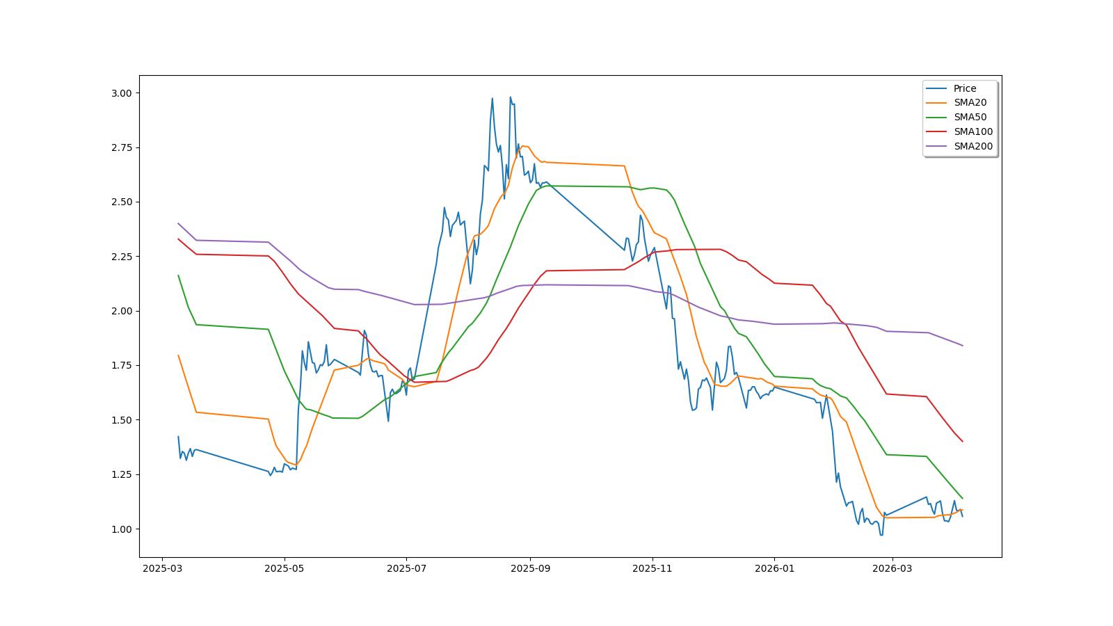 LimitSwap Simple Moving Averages