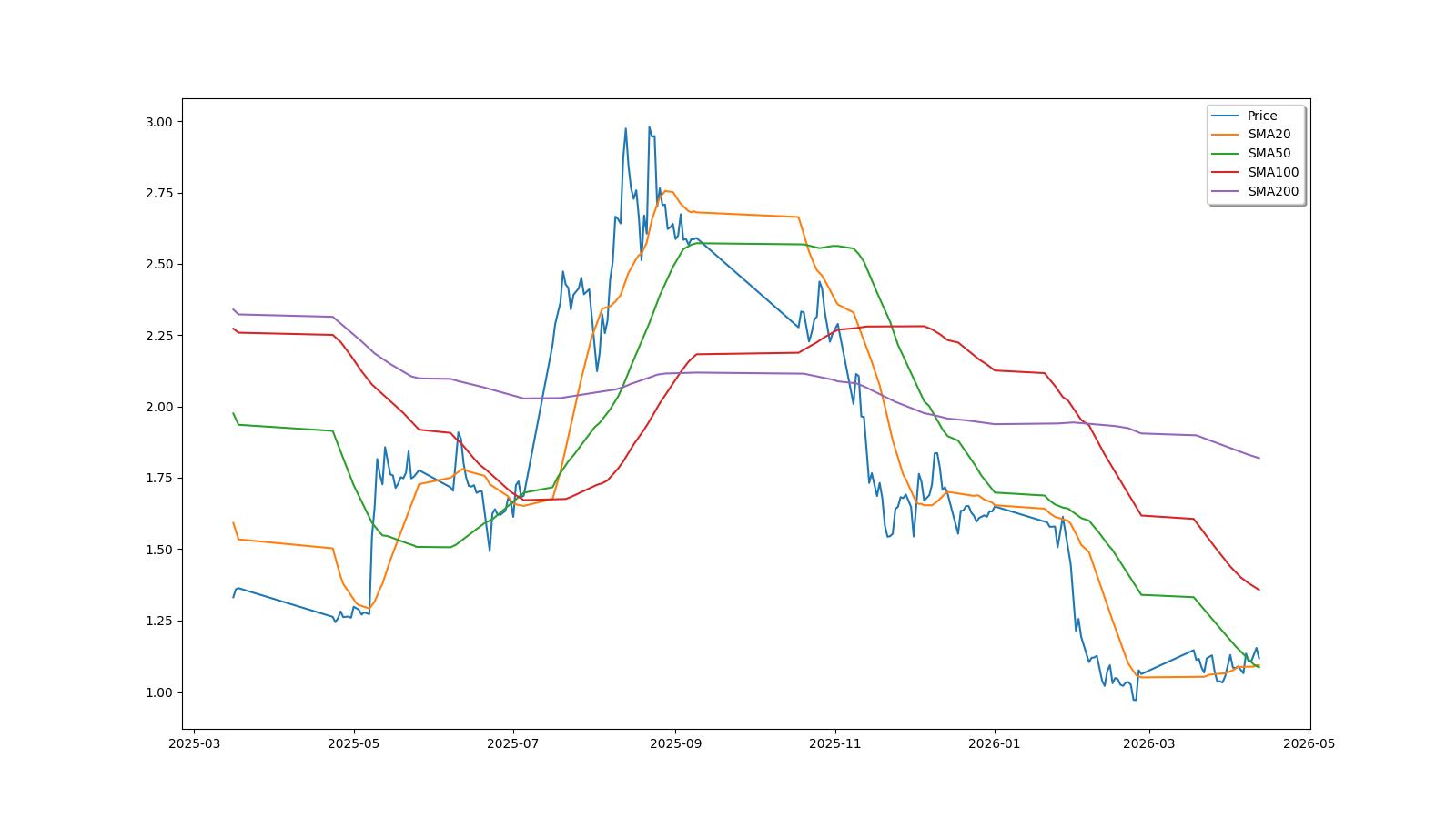 LimitSwap Simple Moving Averages
