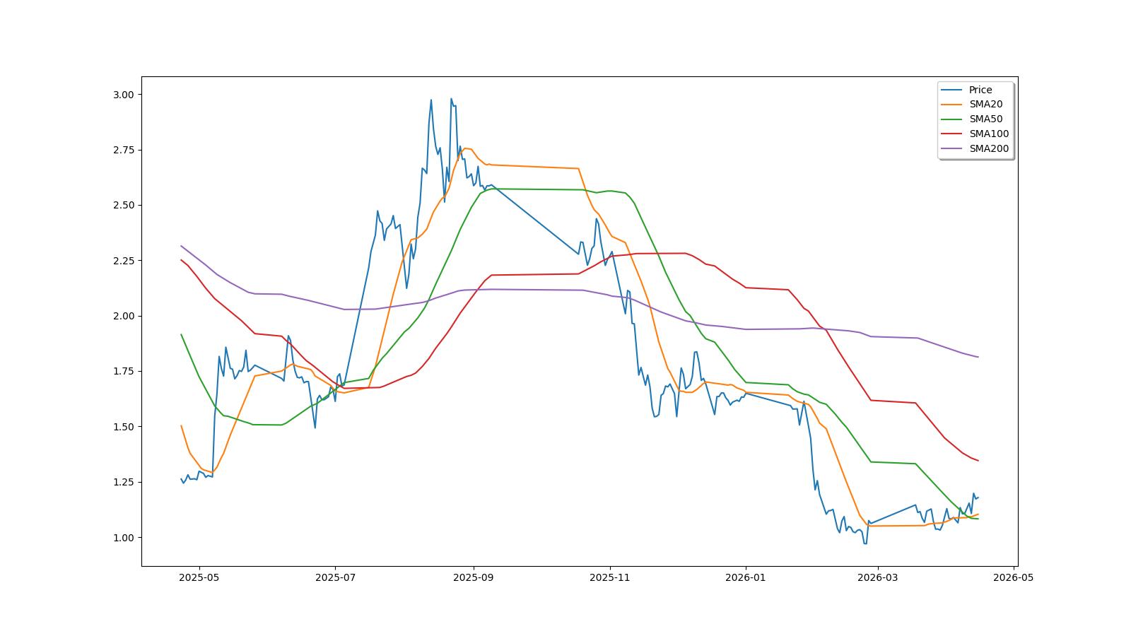 LimitSwap Simple Moving Averages
