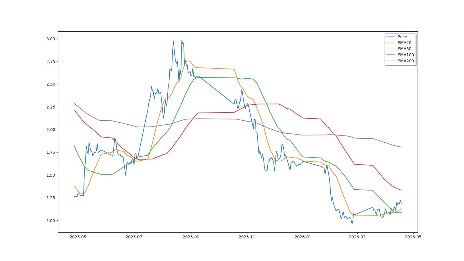 LimitSwap Simple Moving Averages