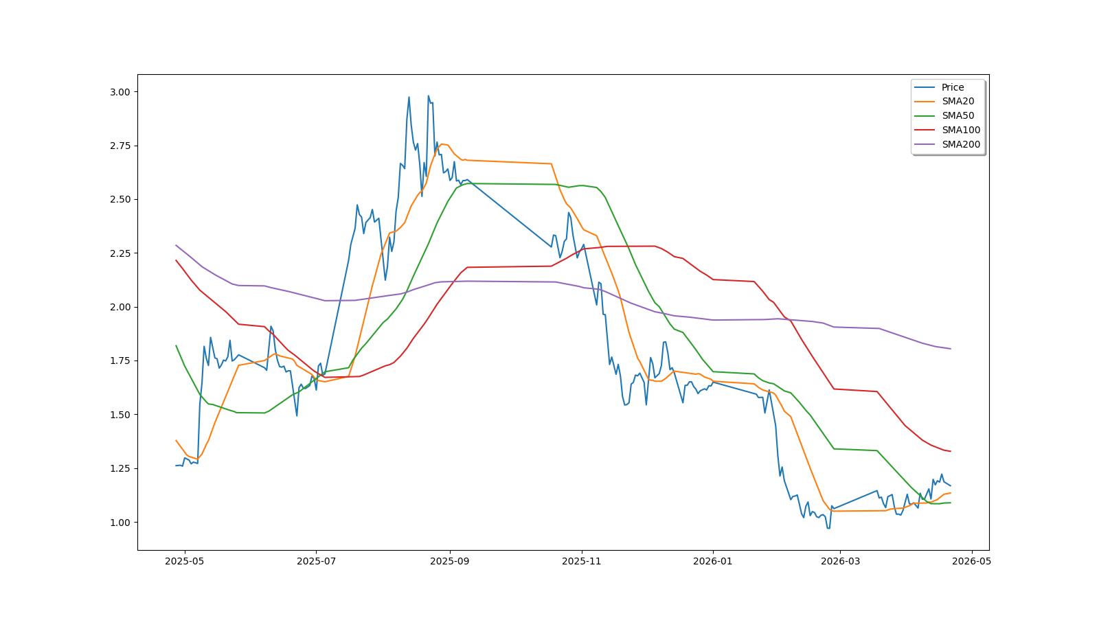 LimitSwap Simple Moving Averages