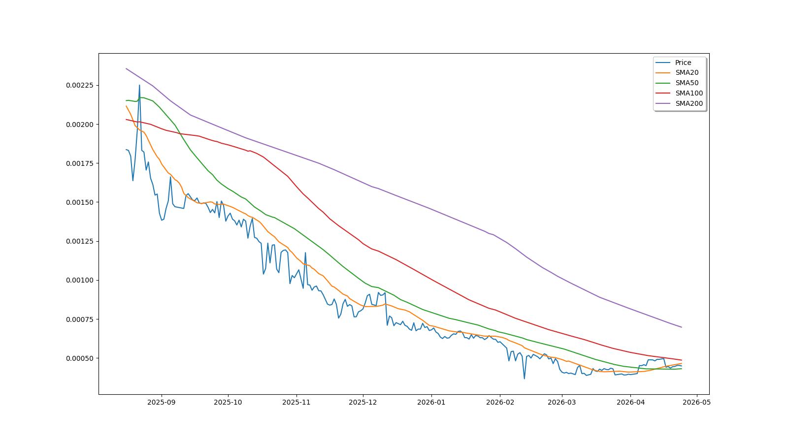 Limocoin Swap Simple Moving Averages