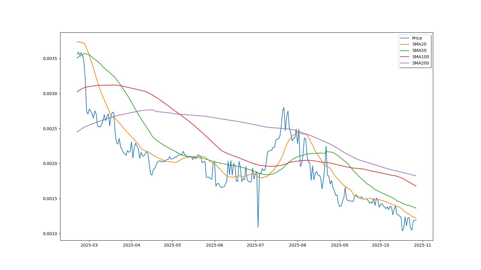 Limocoin Swap Simple Moving Averages