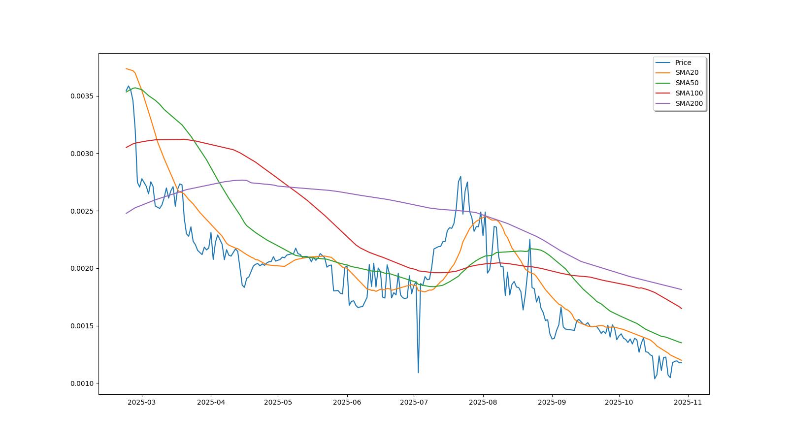 Limocoin Swap Simple Moving Averages