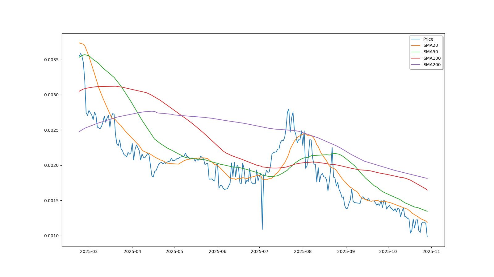 Limocoin Swap Simple Moving Averages