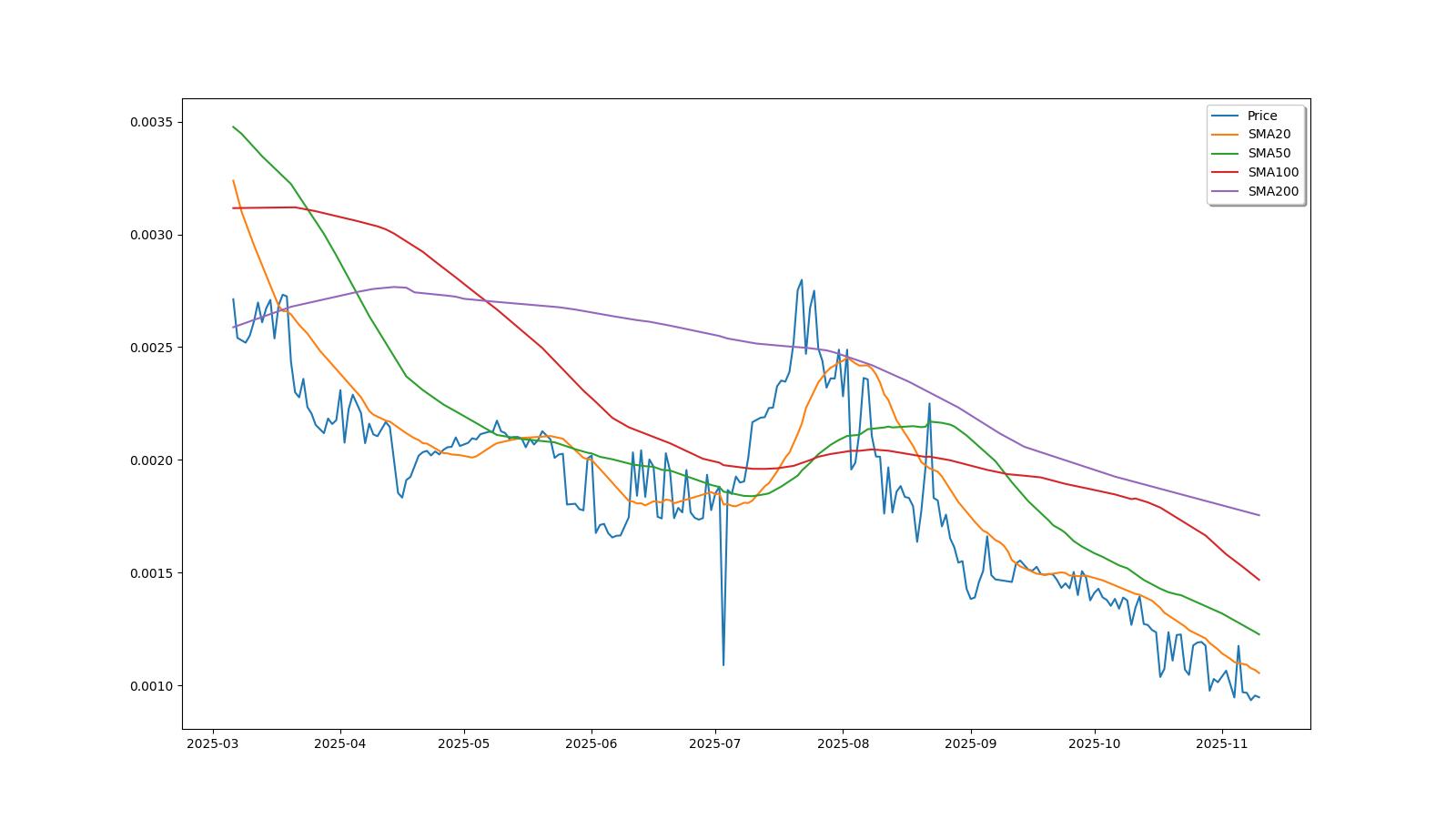 Limocoin Swap Simple Moving Averages