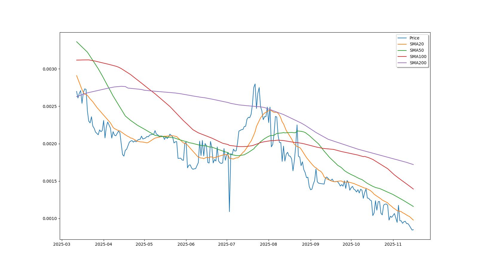 Limocoin Swap Simple Moving Averages