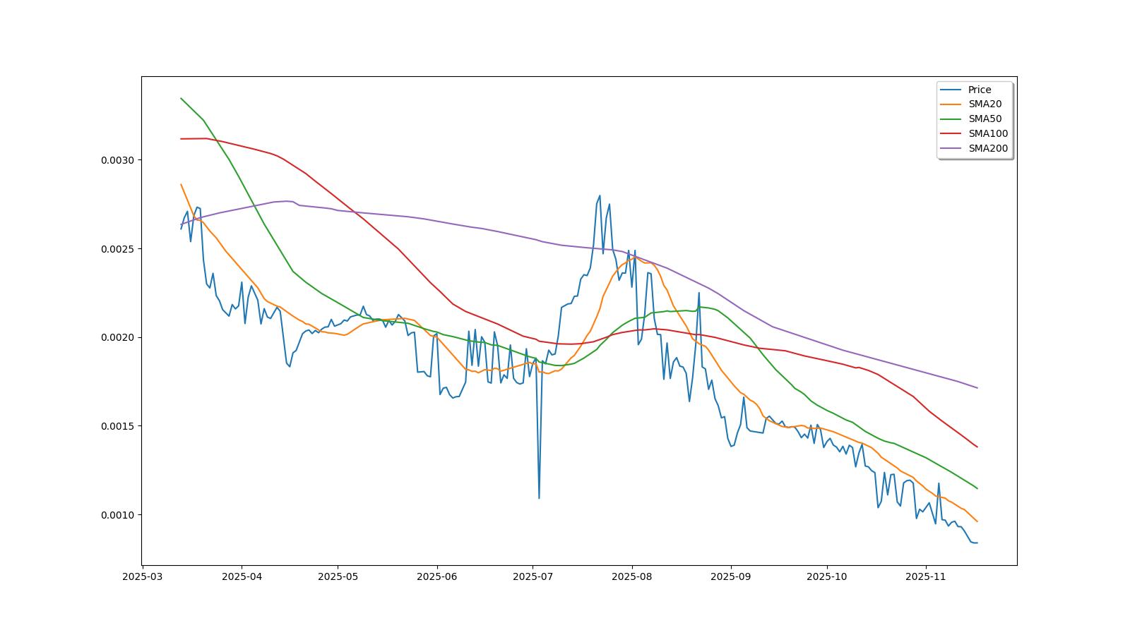 Limocoin Swap Simple Moving Averages