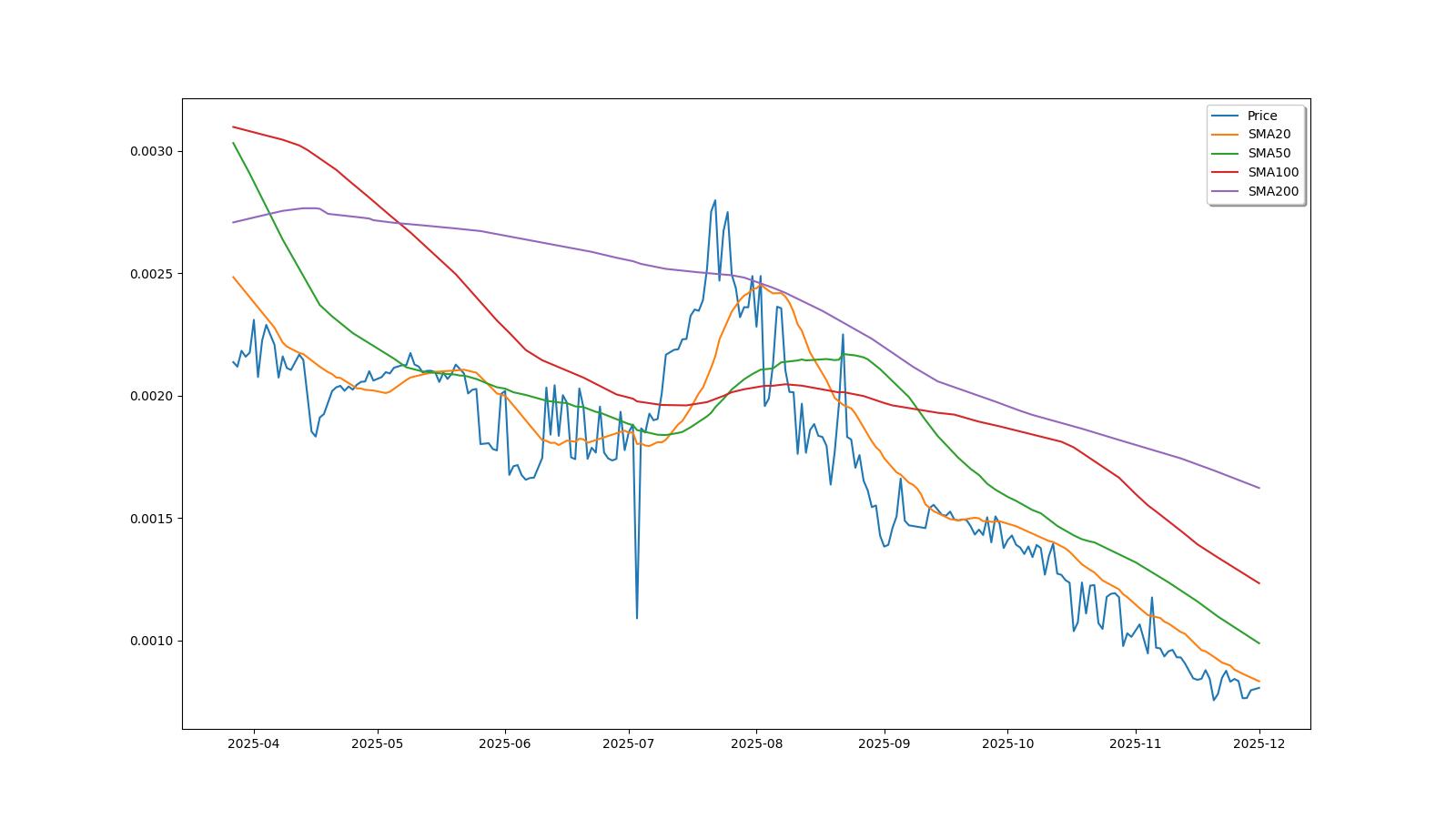 Limocoin Swap Simple Moving Averages