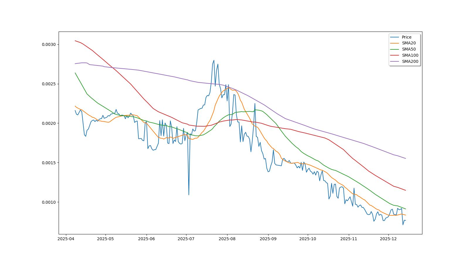Limocoin Swap Simple Moving Averages