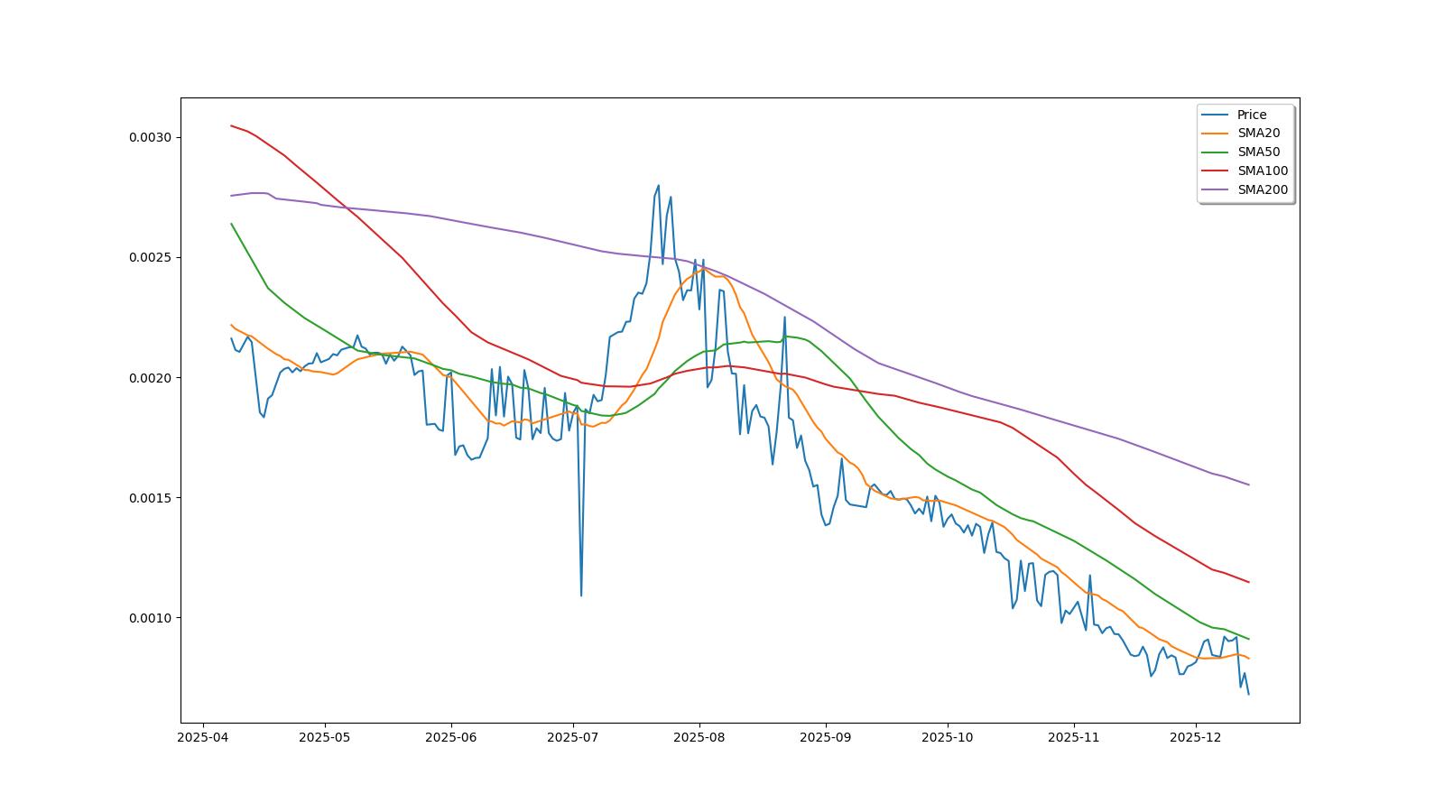Limocoin Swap Simple Moving Averages