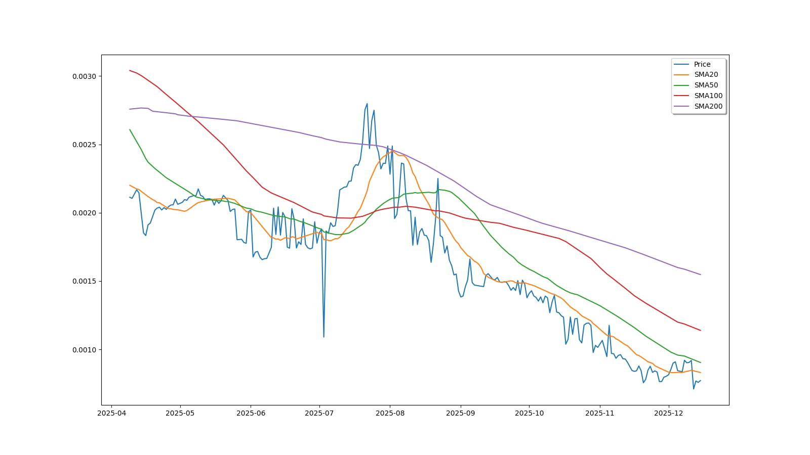 Limocoin Swap Simple Moving Averages