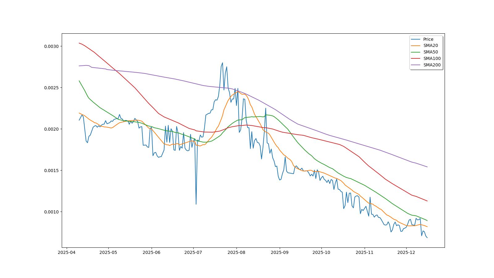 Limocoin Swap Simple Moving Averages