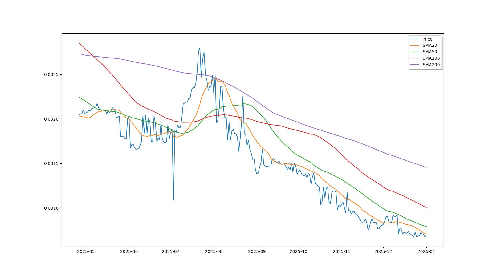 Limocoin Swap Simple Moving Averages
