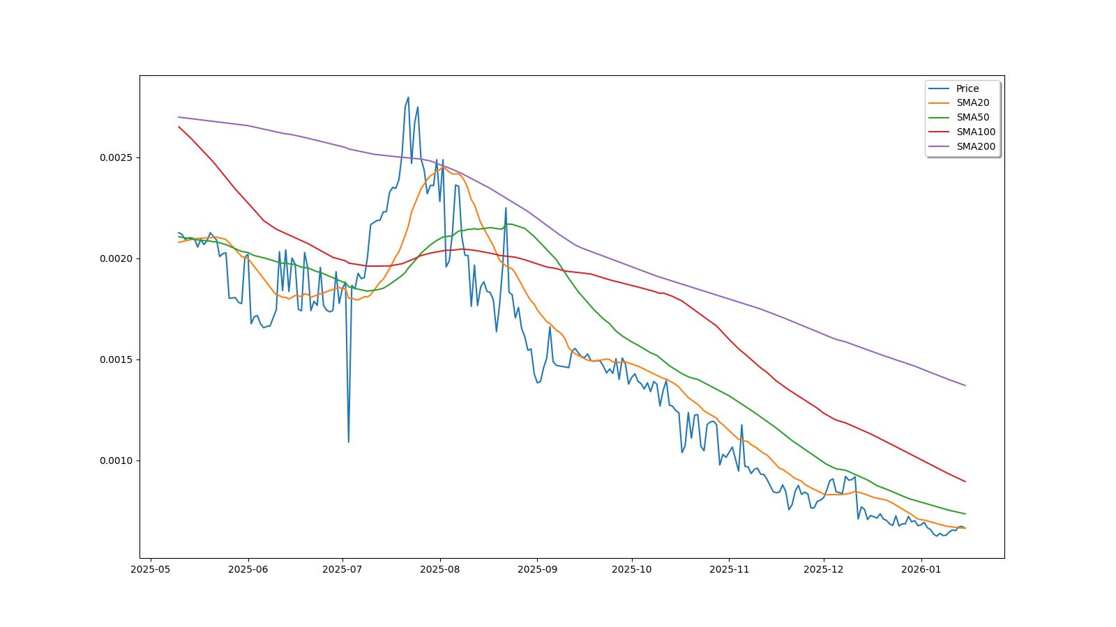 Limocoin Swap Simple Moving Averages