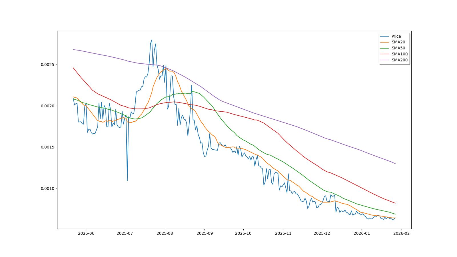 Limocoin Swap Simple Moving Averages