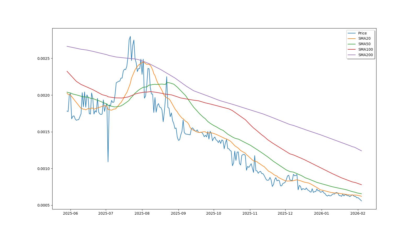 Limocoin Swap Simple Moving Averages